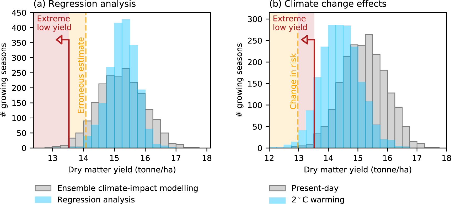 Ensemble climate-impact modelling: extreme impacts from moderate ...