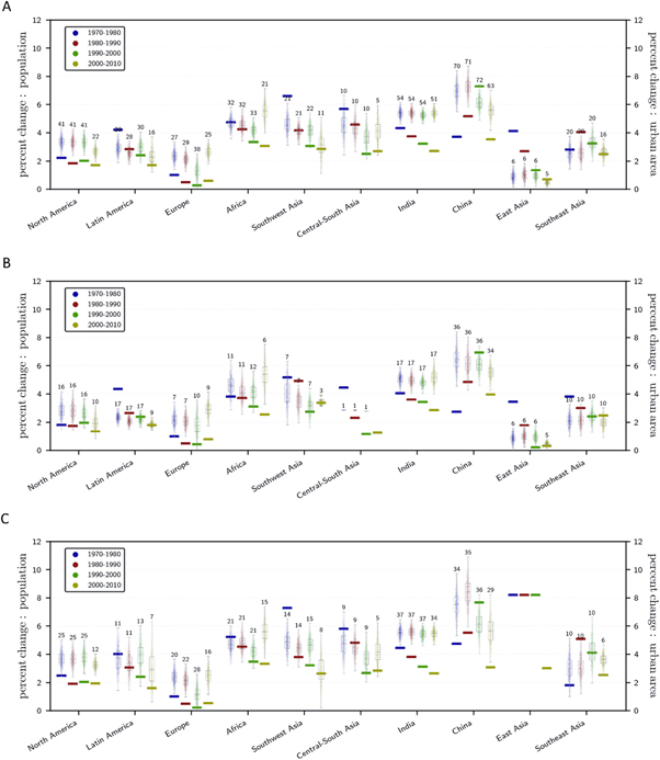 Trends in urban land expansion, density, and land transitions from 1970 ...