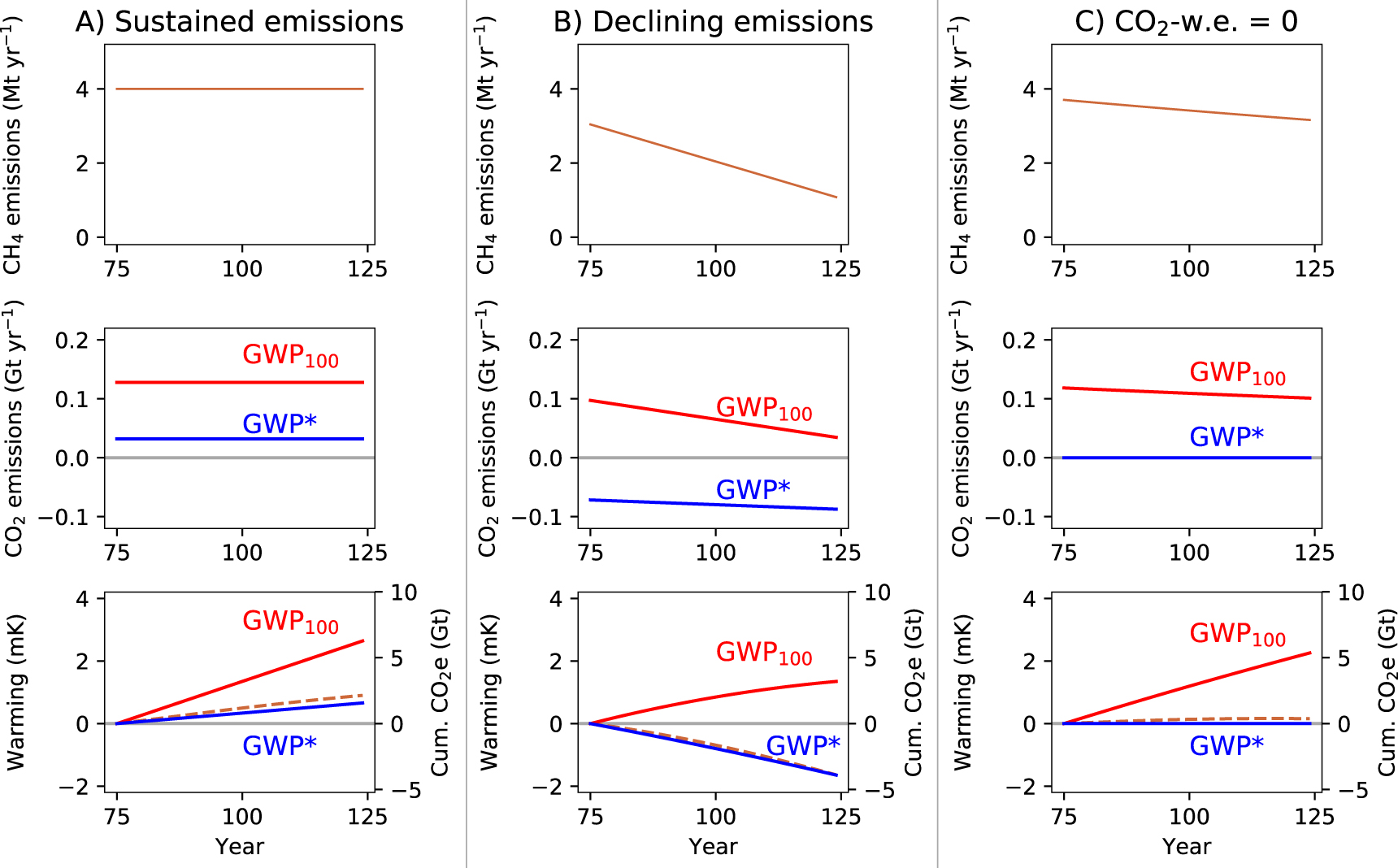Demonstrating GWP*: a means of reporting warming-equivalent emissions ...