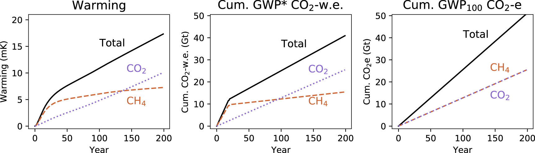 Demonstrating GWP*: a means of reporting warming-equivalent emissions ...