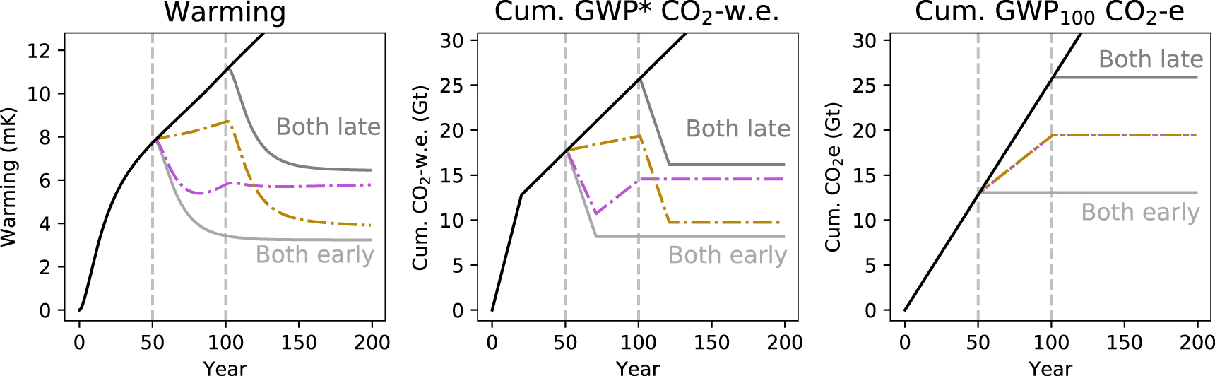 Demonstrating GWP*: a means of reporting warming-equivalent emissions ...