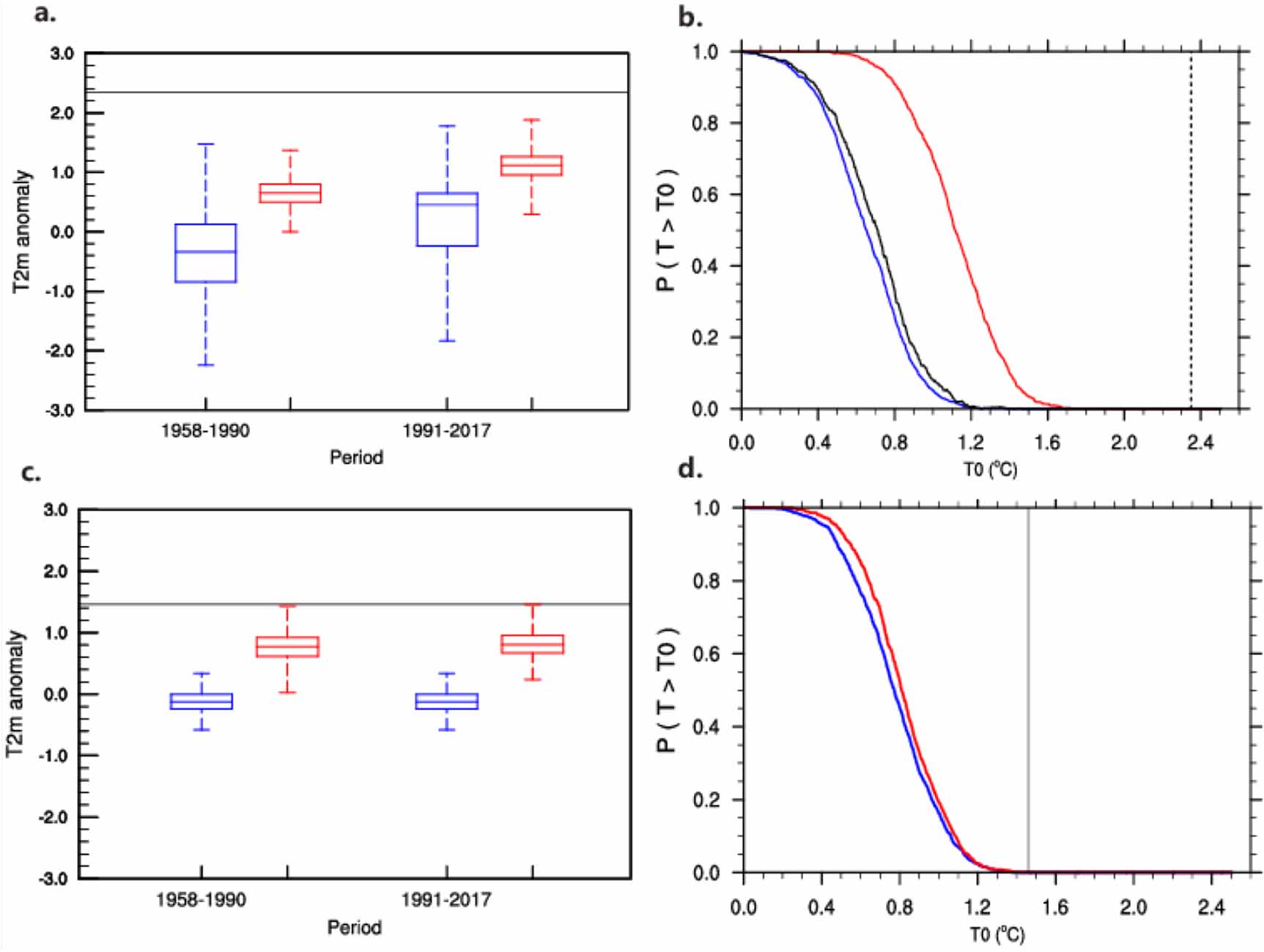 Attribution of the record-breaking heat event over Northeast Asia in ...