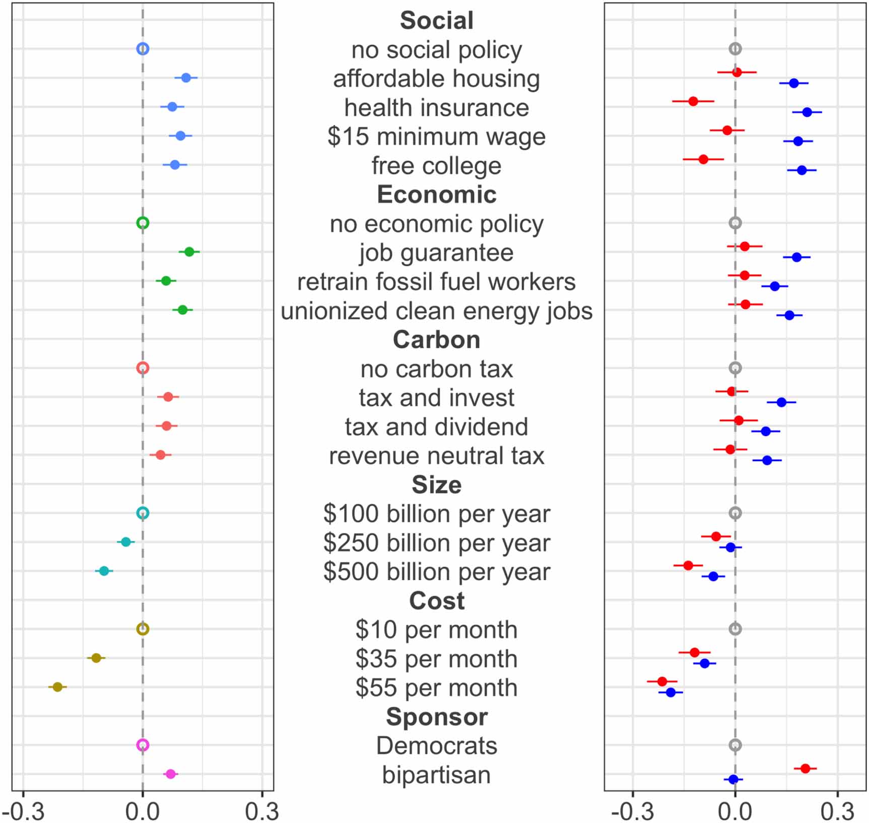 Combining climate, economic, and social policy builds public support ...