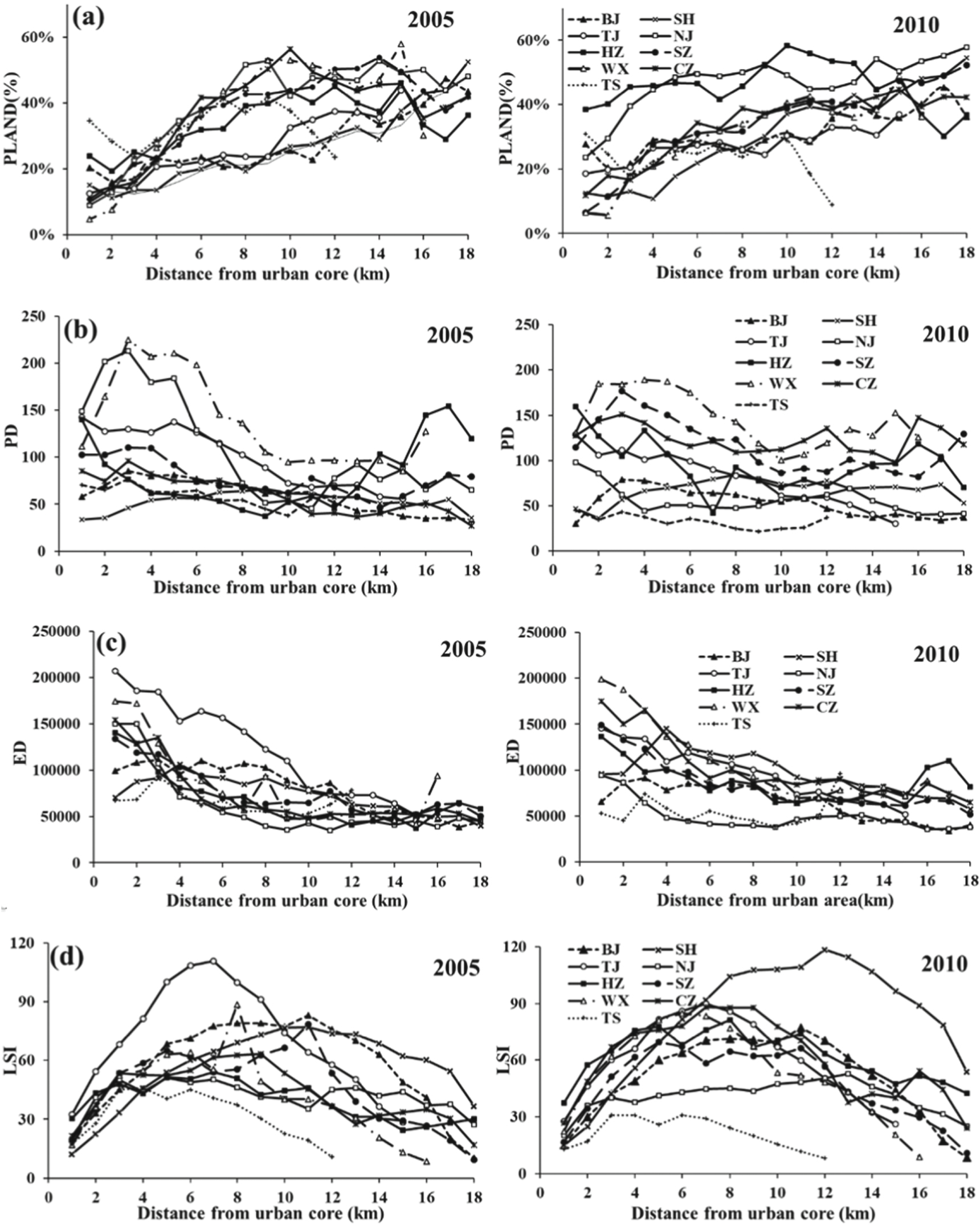 Spatial distribution of urban greenspace in response to urban ...