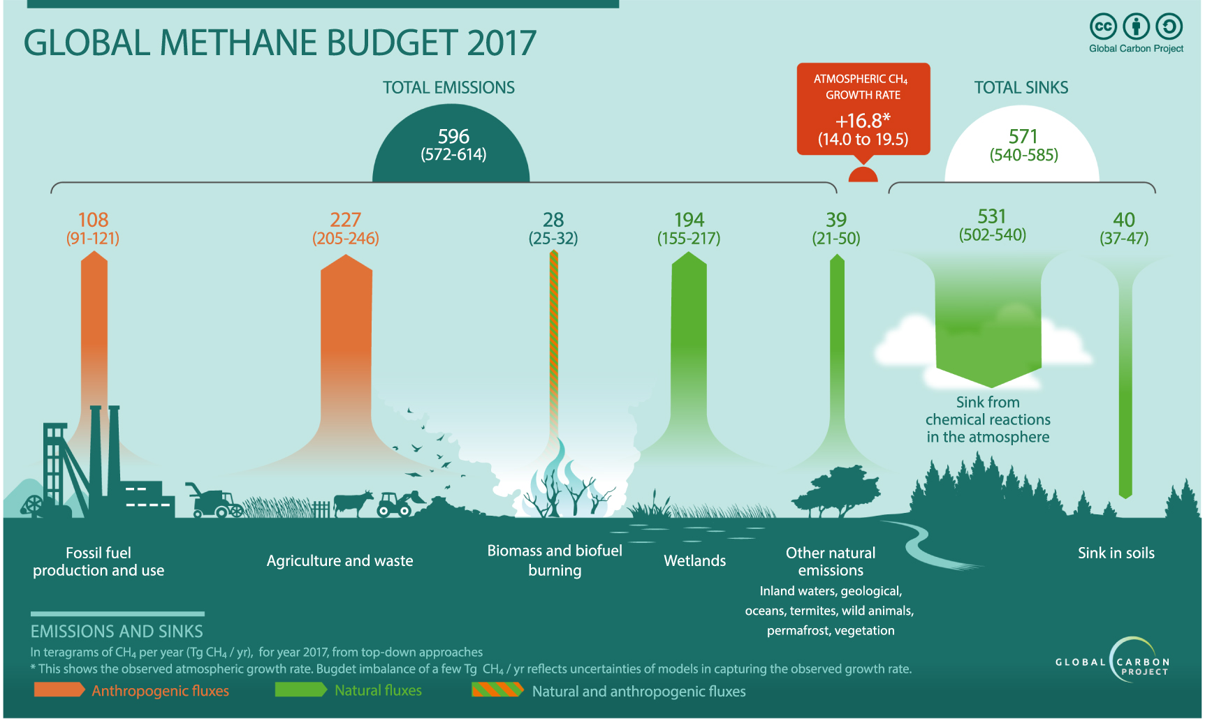 Increasing anthropogenic methane emissions arise equally from ...