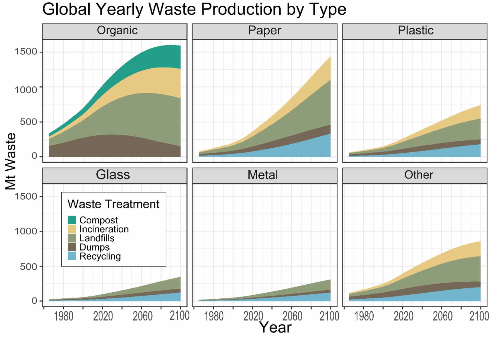 The world’s growing municipal solid waste: trends and impacts - IOPscience