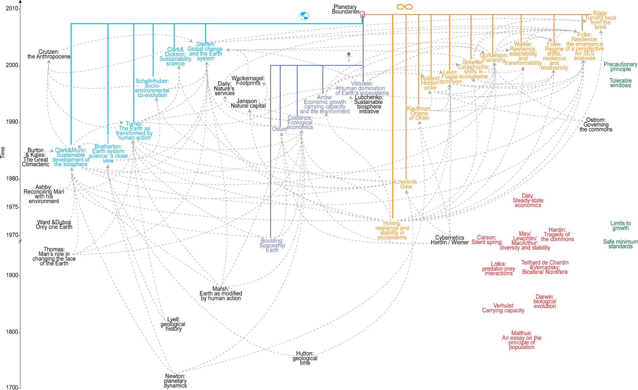 Learning from generations of sustainability concepts - IOPscience