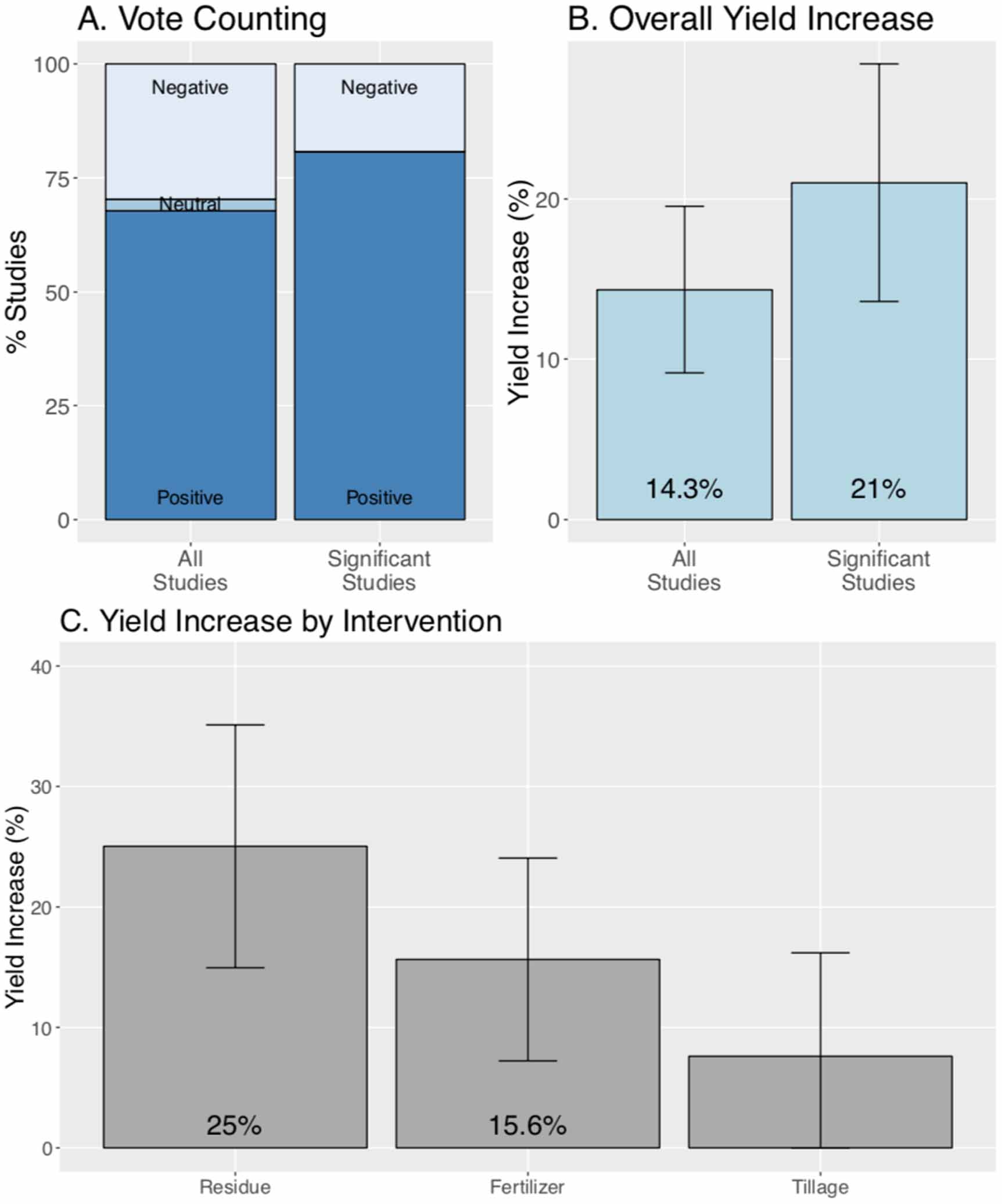 How much can sustainable intensification increase yields across South ...