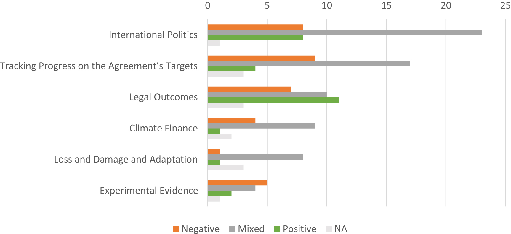 Is the Paris Agreement effective? A systematic map of the evidence ...