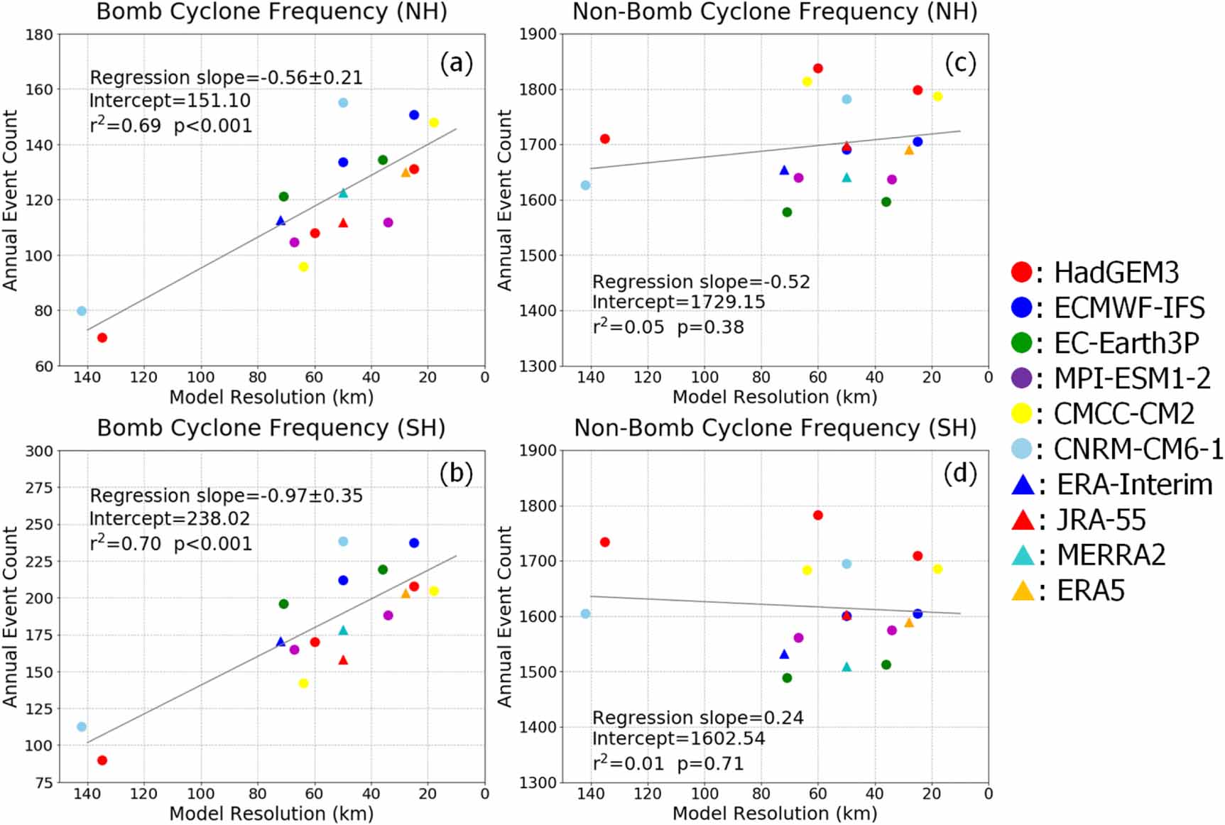 Influence of model resolution on bomb cyclones revealed by HighResMIP ...