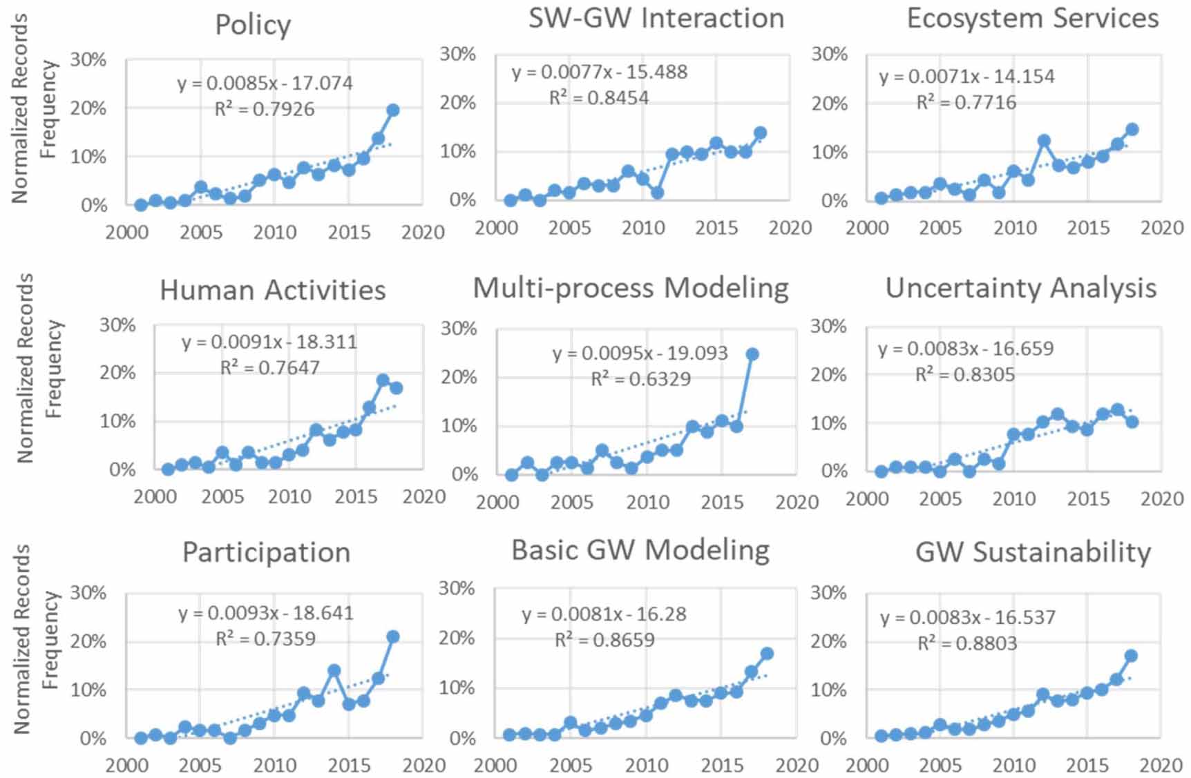Groundwater sustainability: a review of the interactions between ...