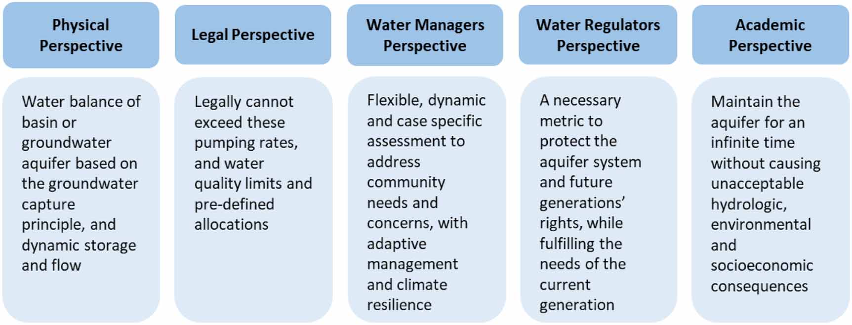 Groundwater sustainability: a review of the interactions between ...
