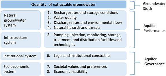 Groundwater sustainability: a review of the interactions between ...