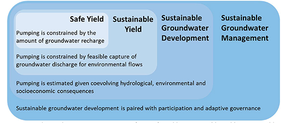 Groundwater sustainability: a review of the interactions between ...