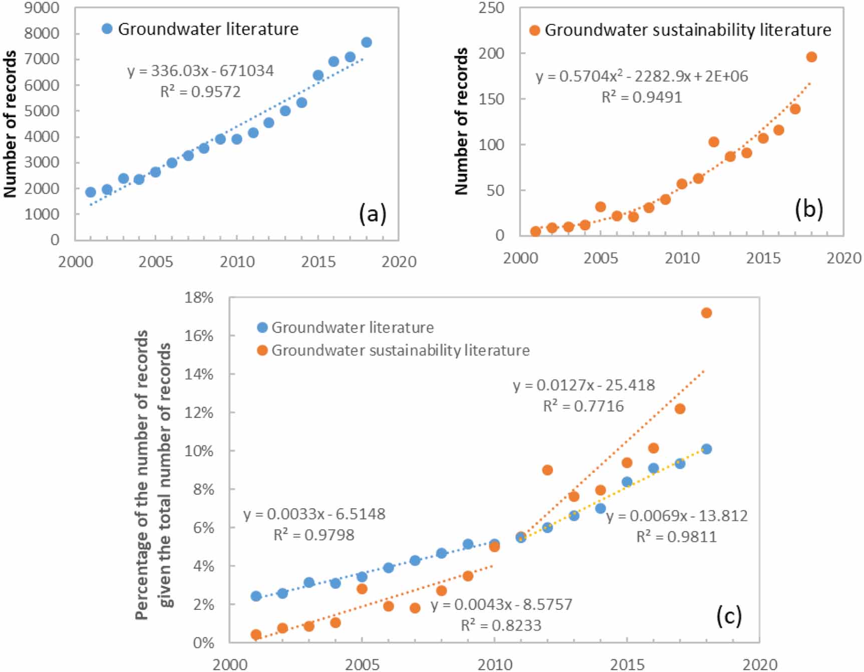Groundwater sustainability: a review of the interactions between ...