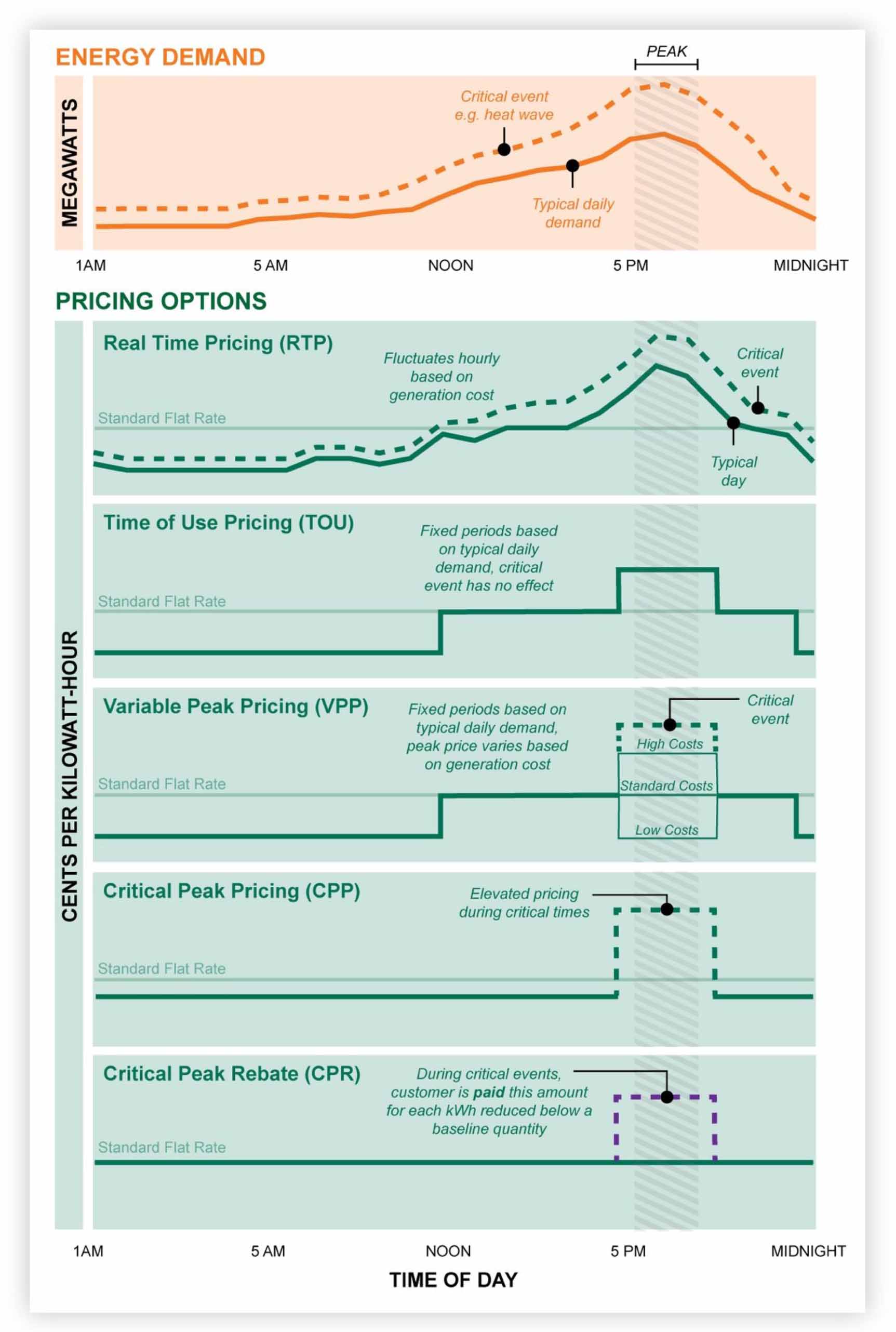 A review of barriers in implementing dynamic electricity pricing to ...