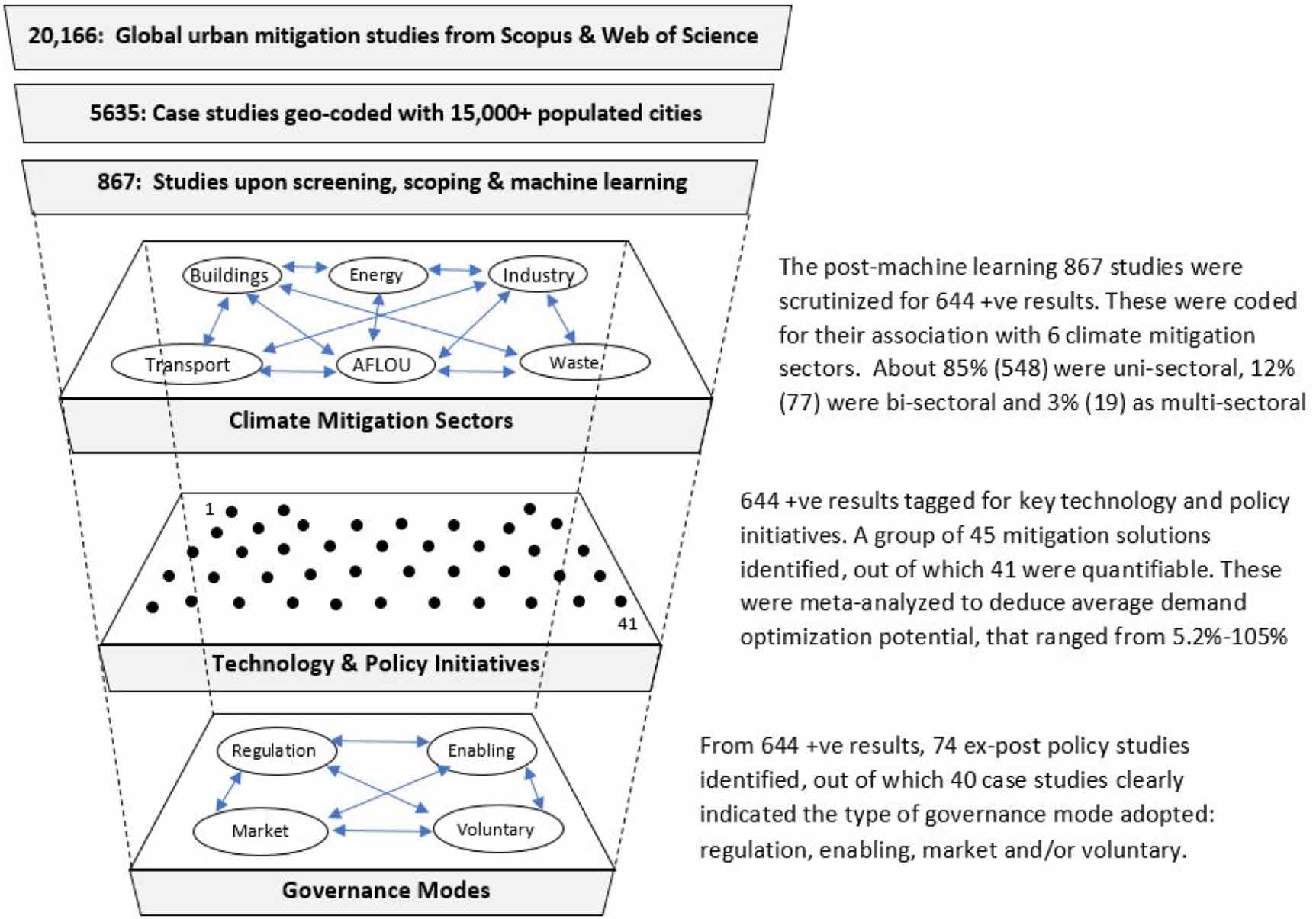 Climate change mitigation in cities: a systematic scoping of case ...