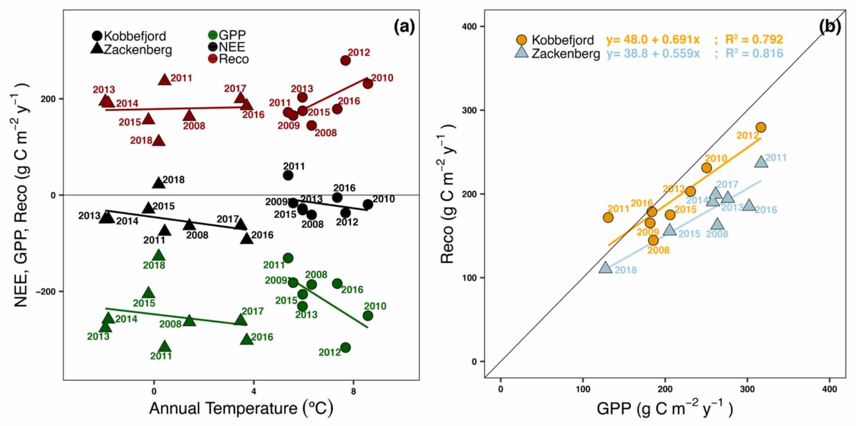 Multi-year data-model evaluation reveals the importance of nutrient ...
