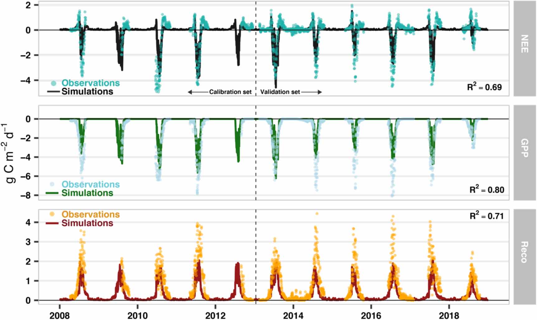 Multi-year data-model evaluation reveals the importance of nutrient ...