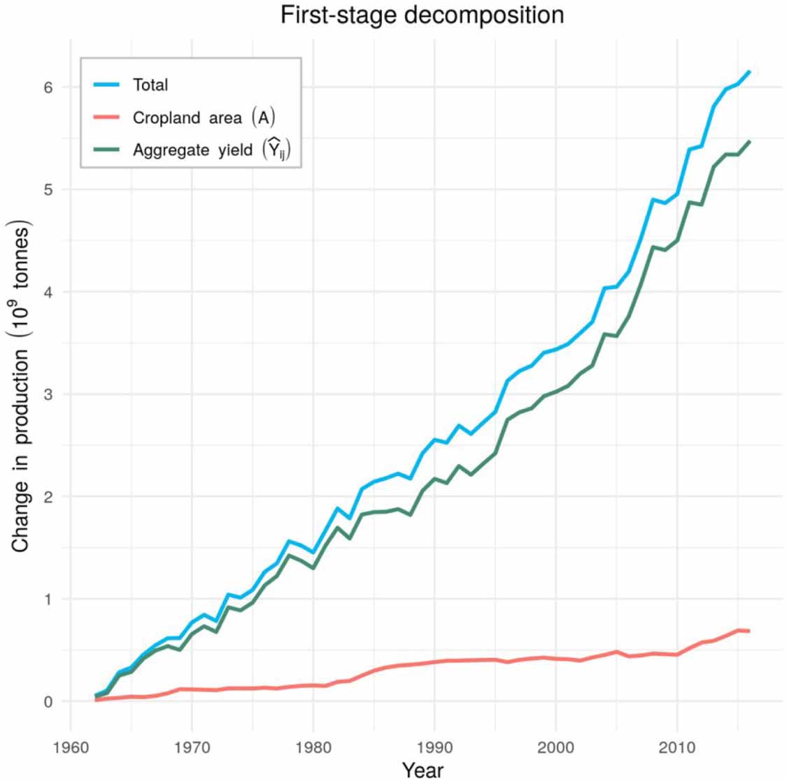 Drivers of increasing global crop production: A decomposition analysis ...