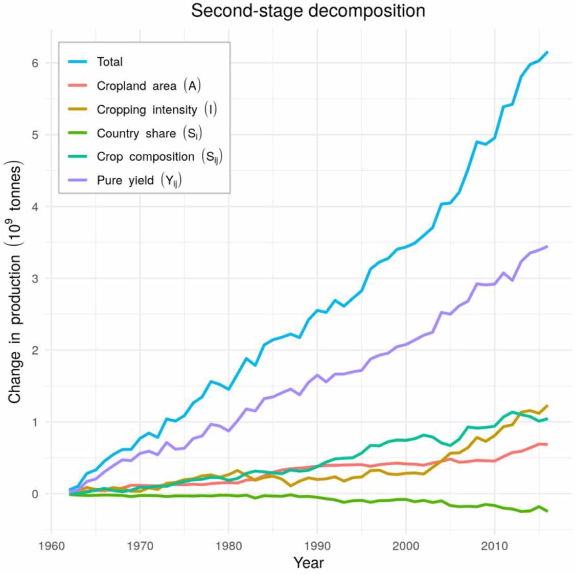Drivers of increasing global crop production: A decomposition analysis ...