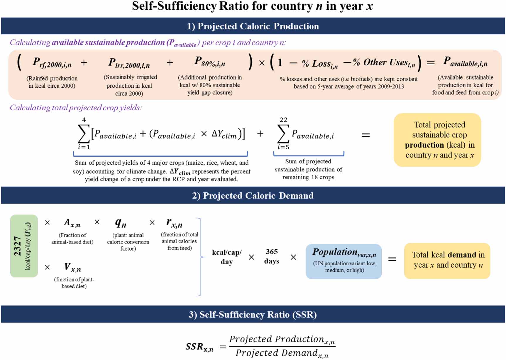 Global food self-sufficiency in the 21st century under sustainable ...
