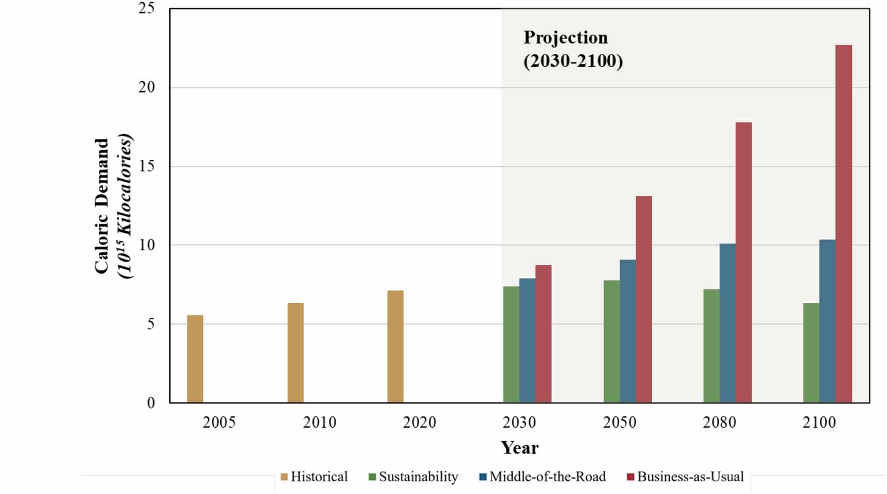 Global food self-sufficiency in the 21st century under sustainable ...