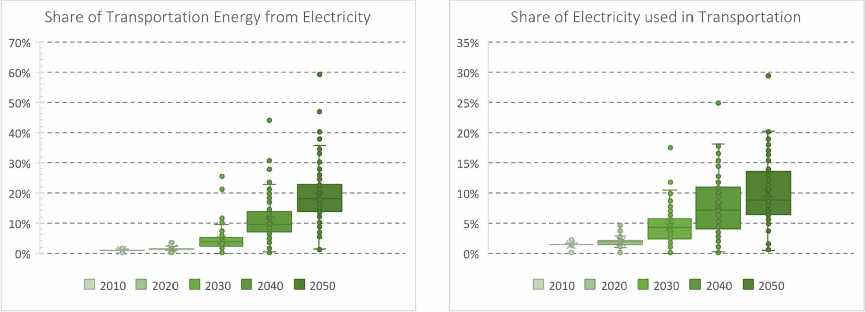 The shape of electrified transportation - IOPscience