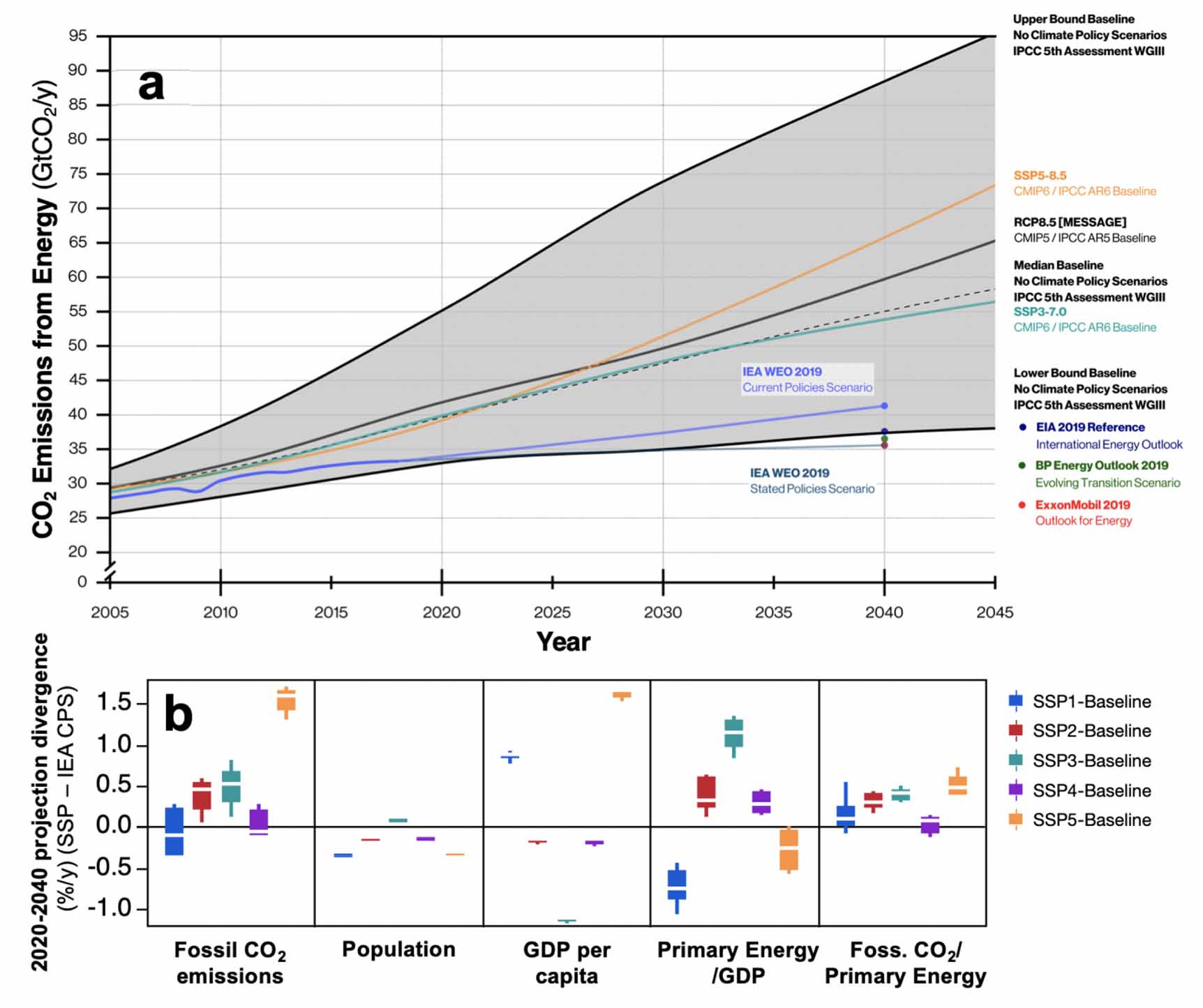 IPCC baseline scenarios have over-projected CO2 emissions and economic ...