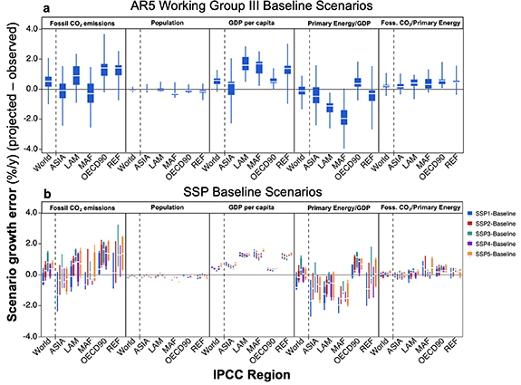 IPCC baseline scenarios have over-projected CO2 emissions and economic ...