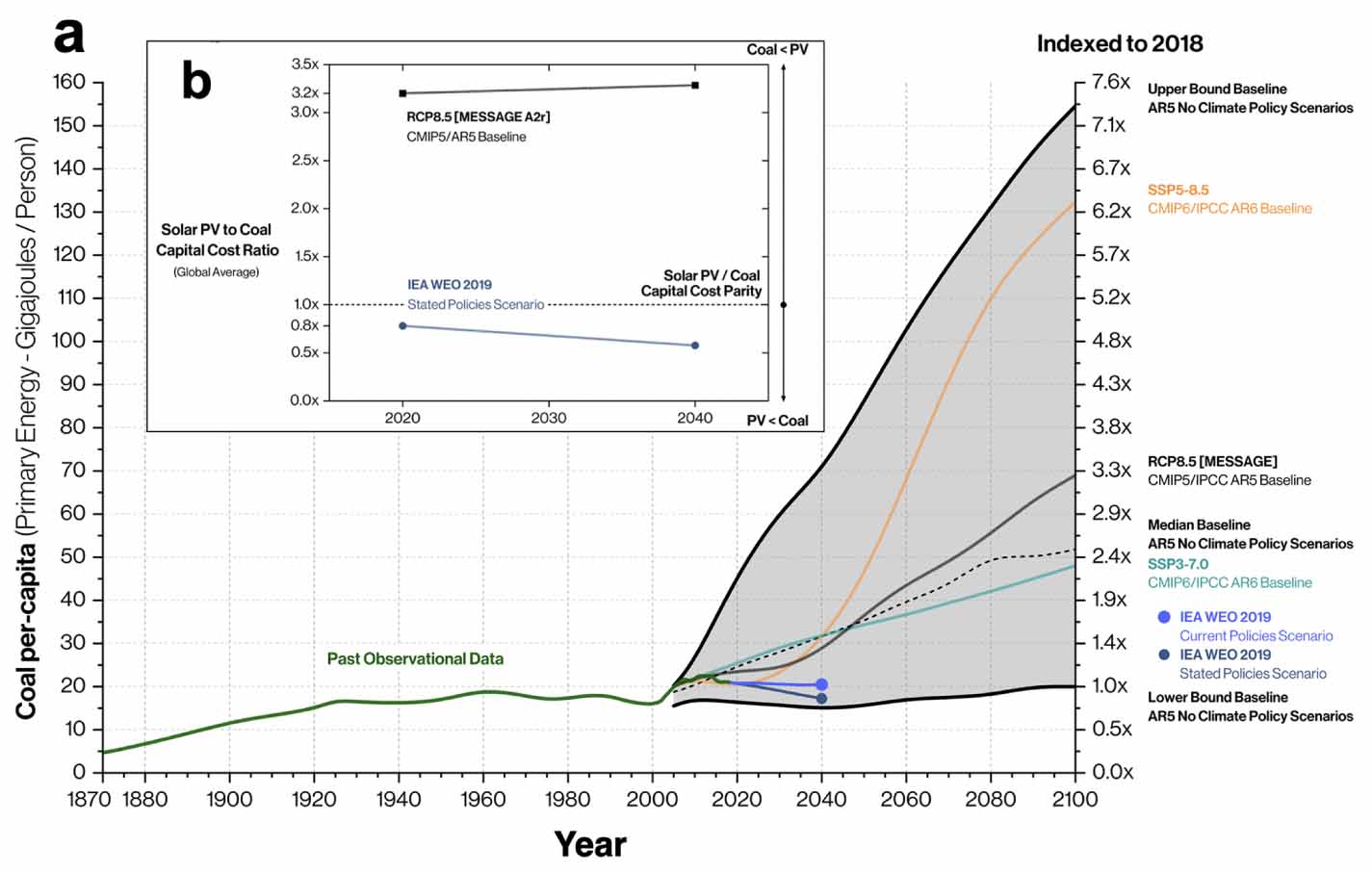 IPCC baseline scenarios have over-projected CO2 emissions and economic ...