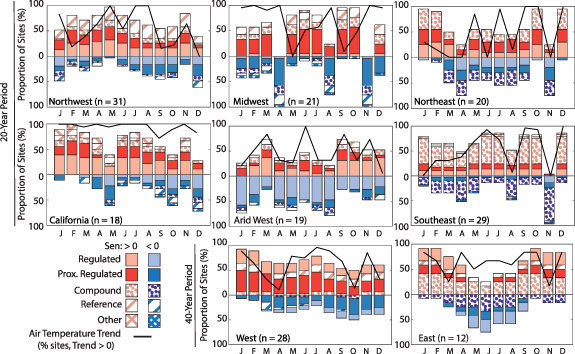 Monthly river temperature trends across the US confound annual changes ...