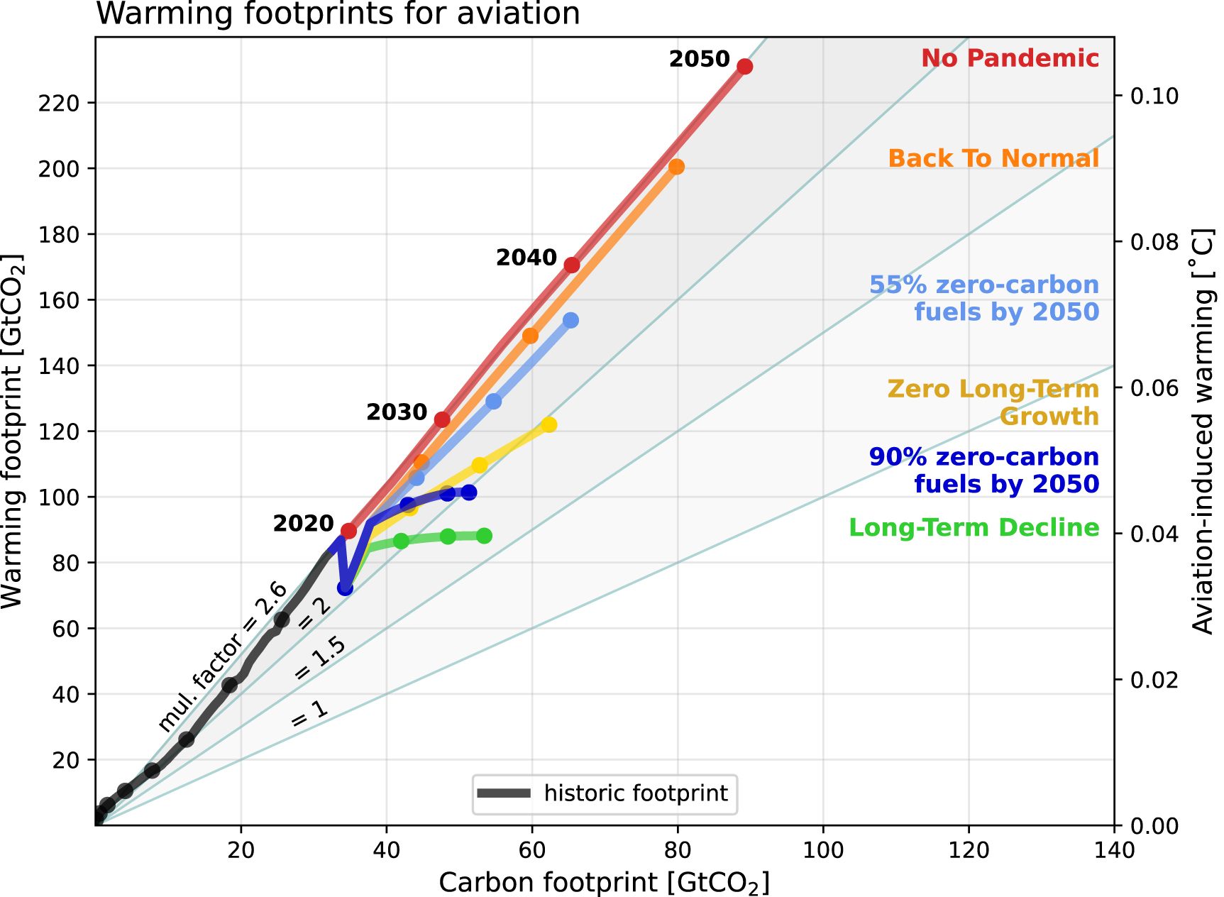 Quantifying aviation’s contribution to global warming - IOPscience