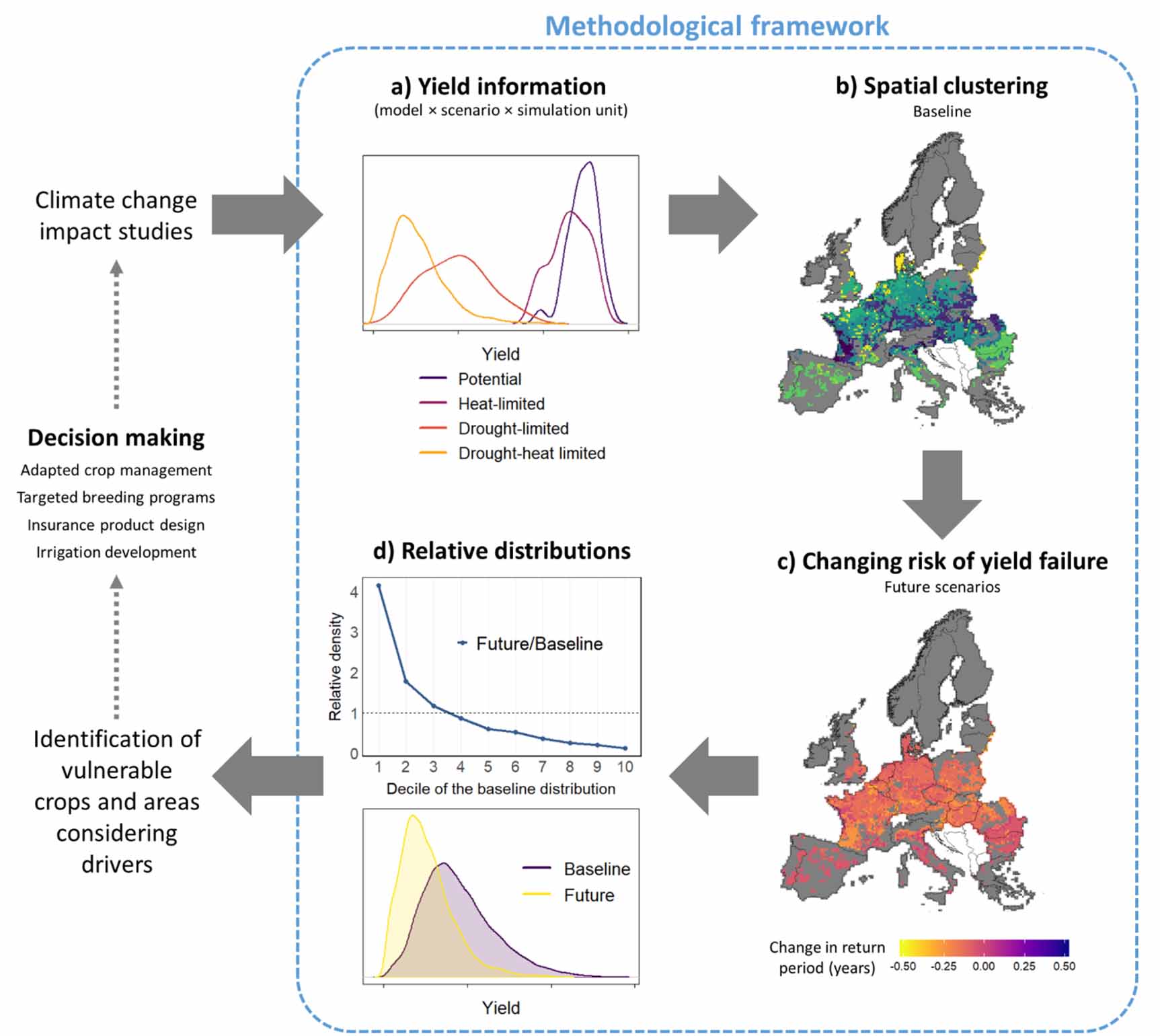 Methodology to assess the changing risk of yield failure due to heat ...
