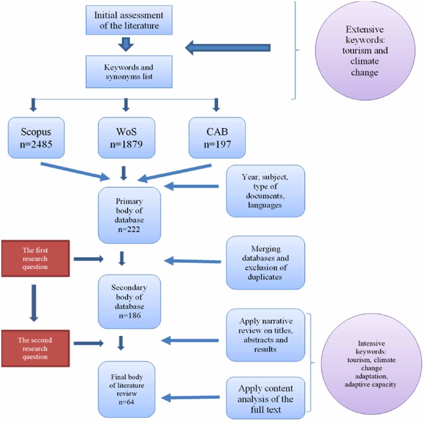 Untangling adaptive capacity in tourism: a narrative and systematic ...