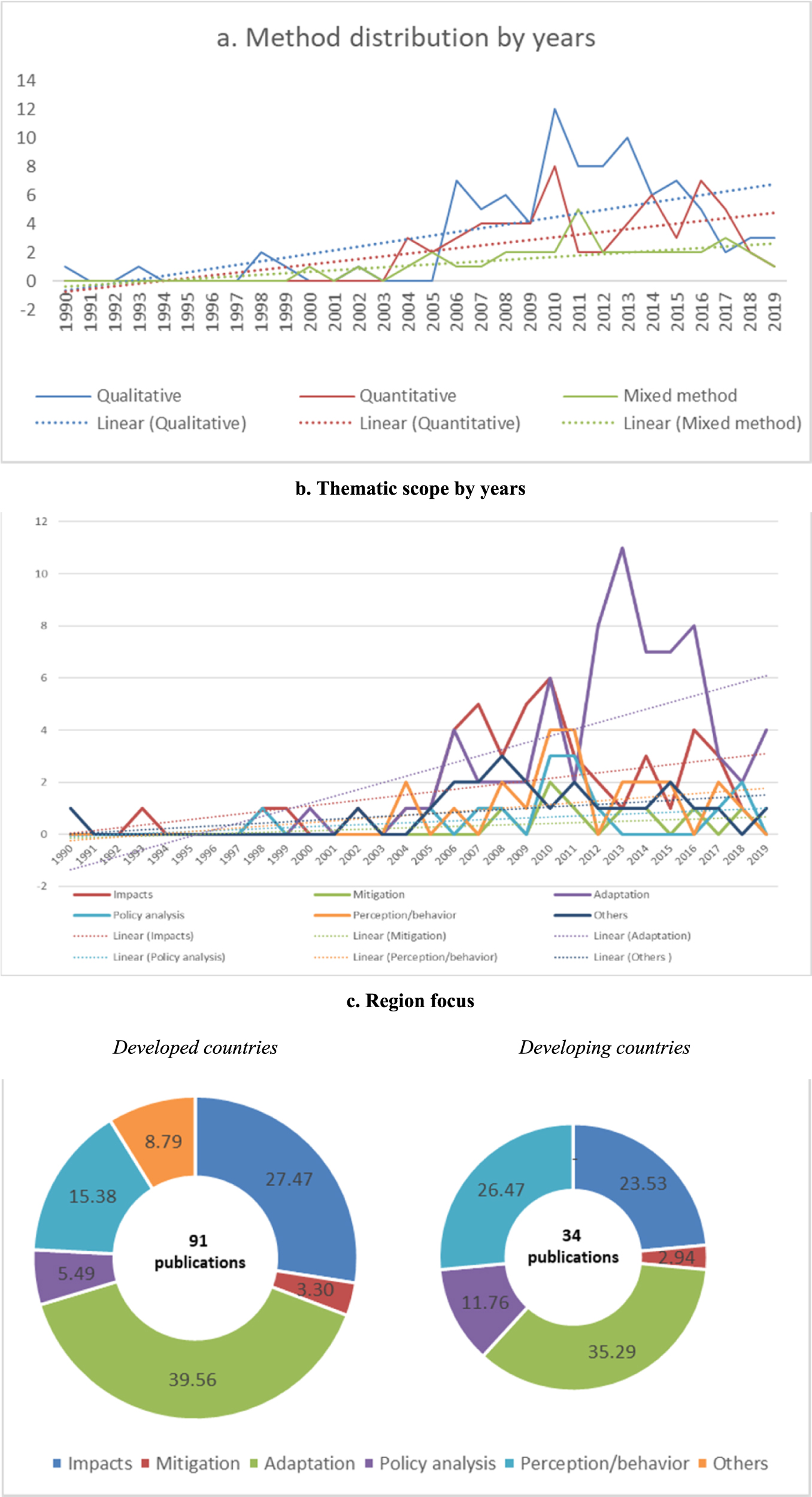 Untangling adaptive capacity in tourism: a narrative and systematic ...