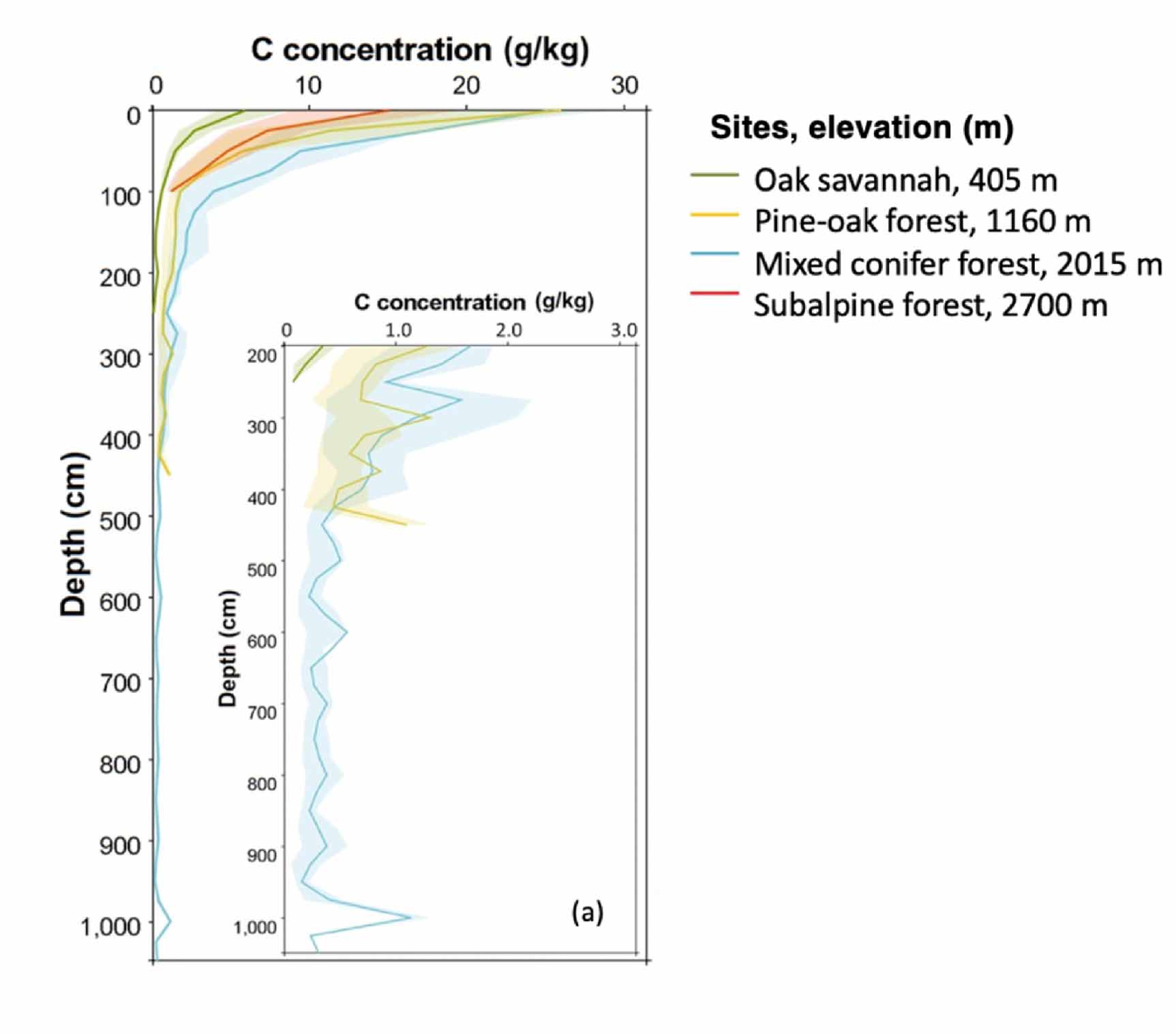 Deep in the Sierra Nevada critical zone: saprock represents a large ...