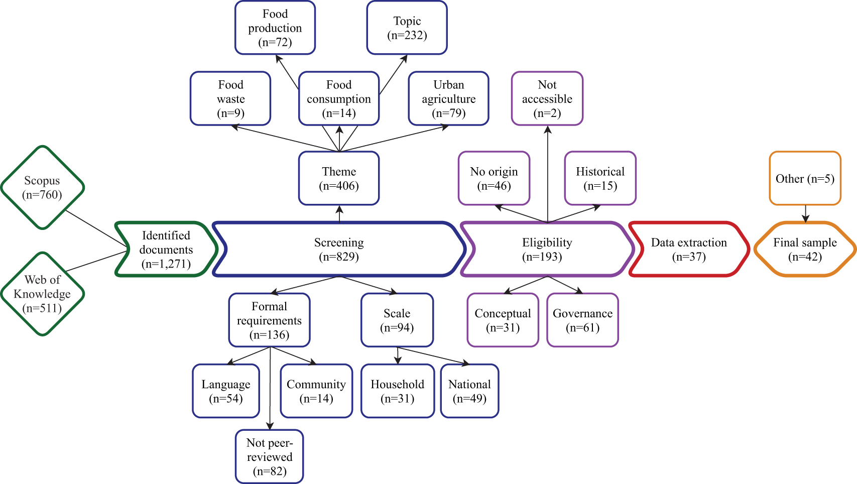 Quantifying the foodshed: a systematic review of urban food flow and ...
