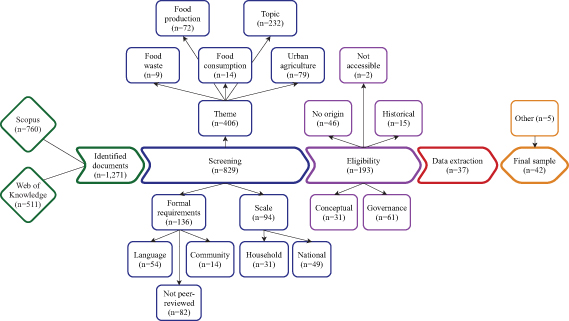 Quantifying the foodshed: a systematic review of urban food flow and ...