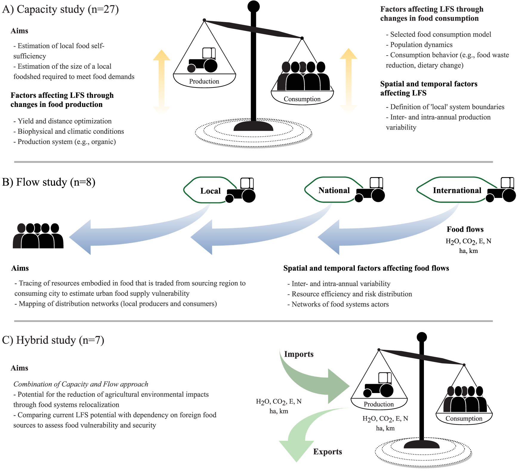 Quantifying the foodshed: a systematic review of urban food flow and ...