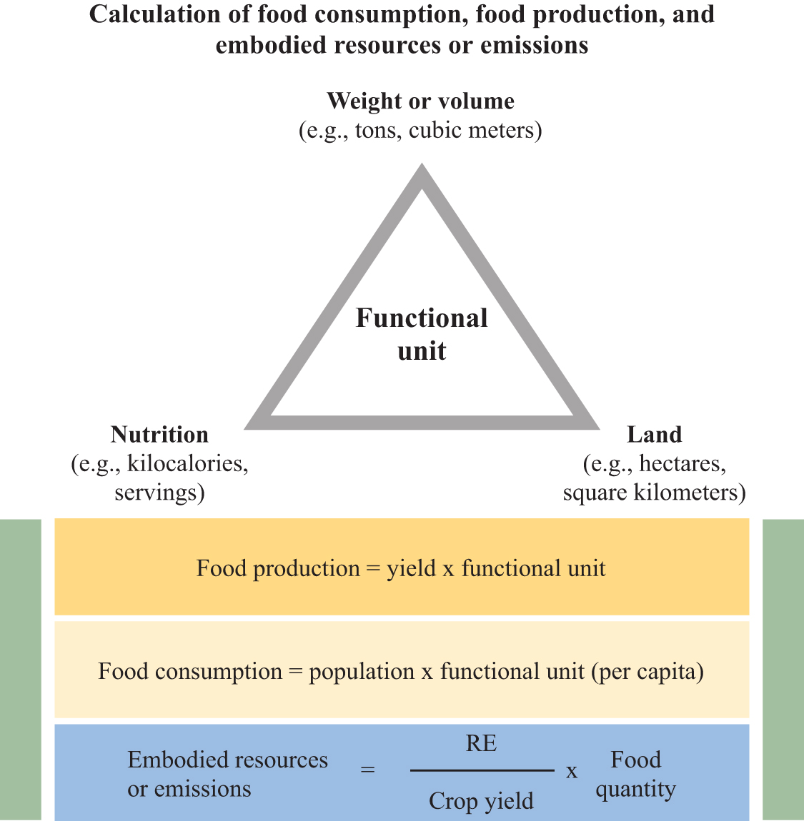 Quantifying the foodshed: a systematic review of urban food flow and ...