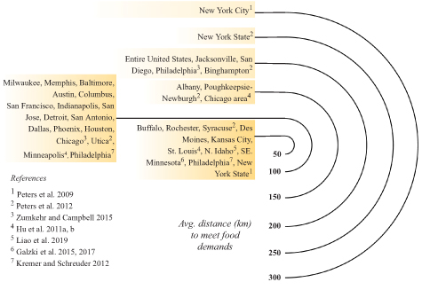 Quantifying the foodshed: a systematic review of urban food flow and ...