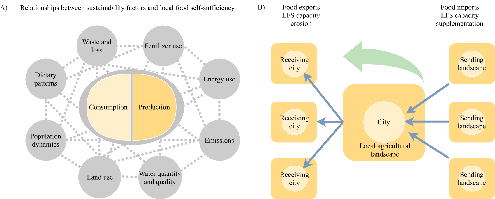 Quantifying the foodshed: a systematic review of urban food flow and ...