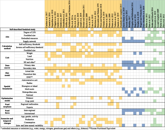 Quantifying the foodshed: a systematic review of urban food flow and ...