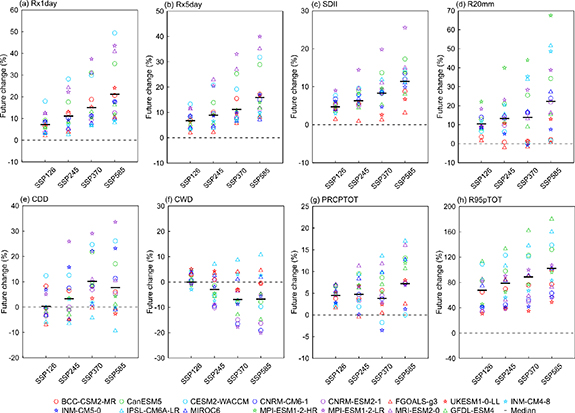 Future changes in precipitation extremes over Southeast Asia: insights ...