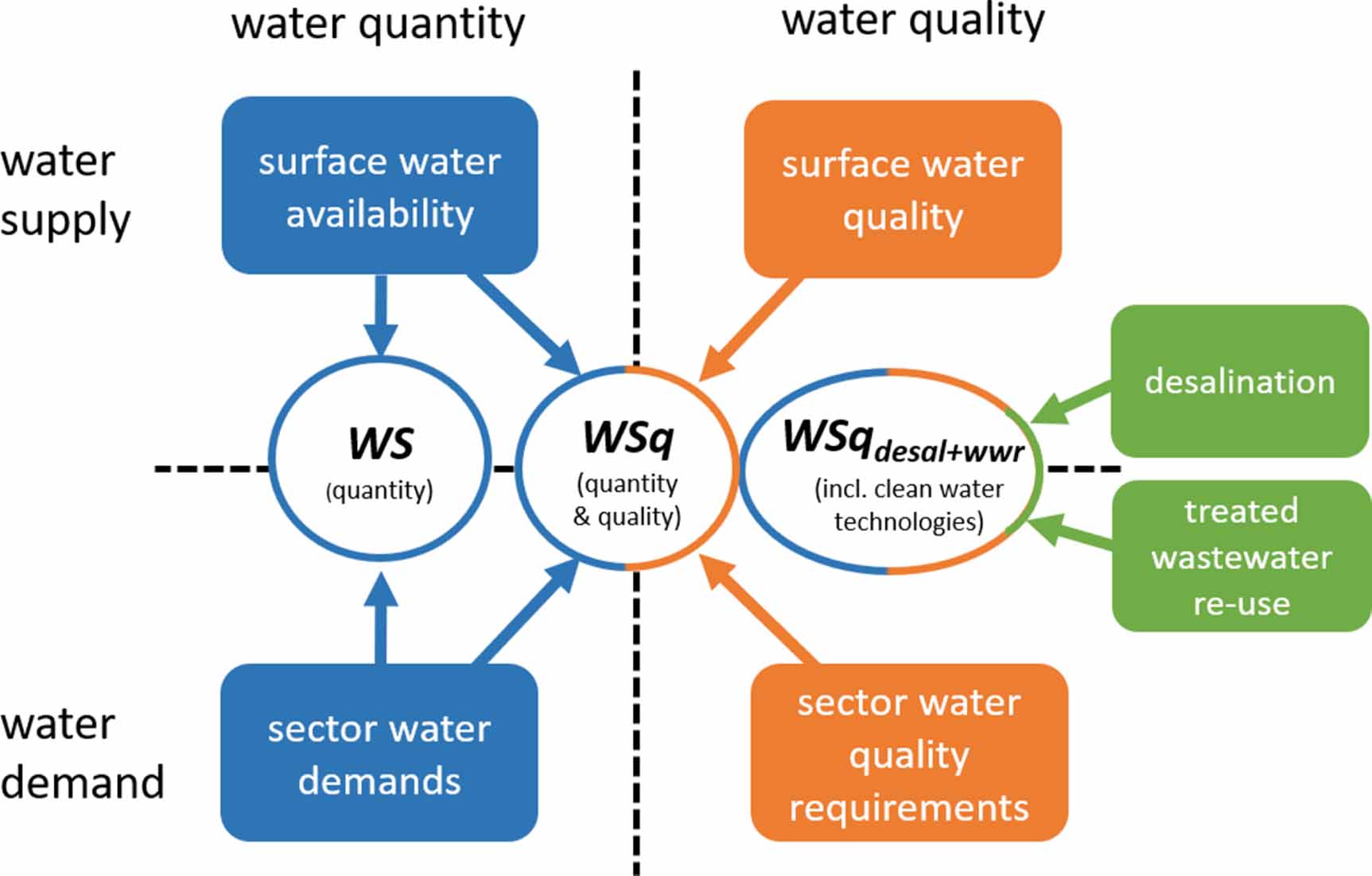 Global water scarcity including surface water quality and expansions of ...