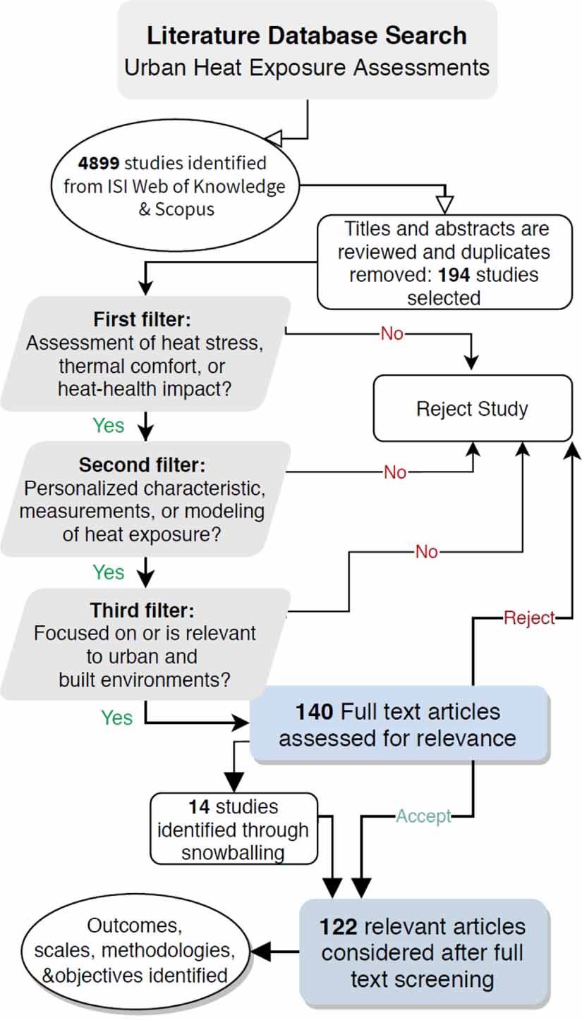 Personal assessment of urban heat exposure: a systematic review ...