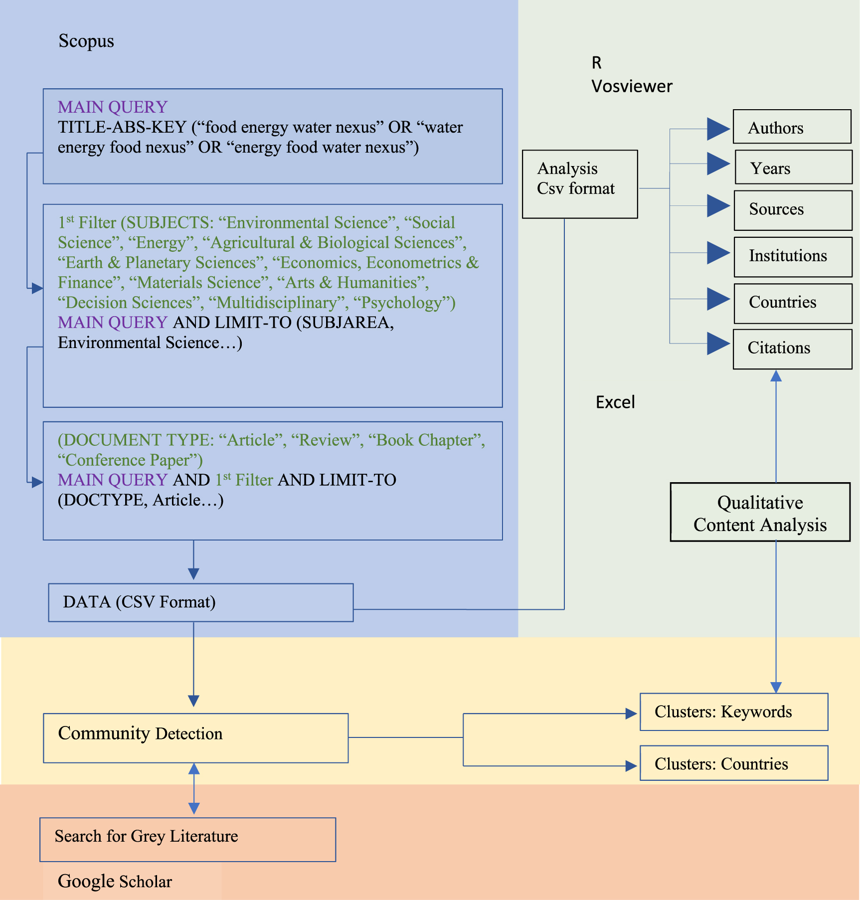 Understanding the conceptual frameworks and methods of the food–energy ...