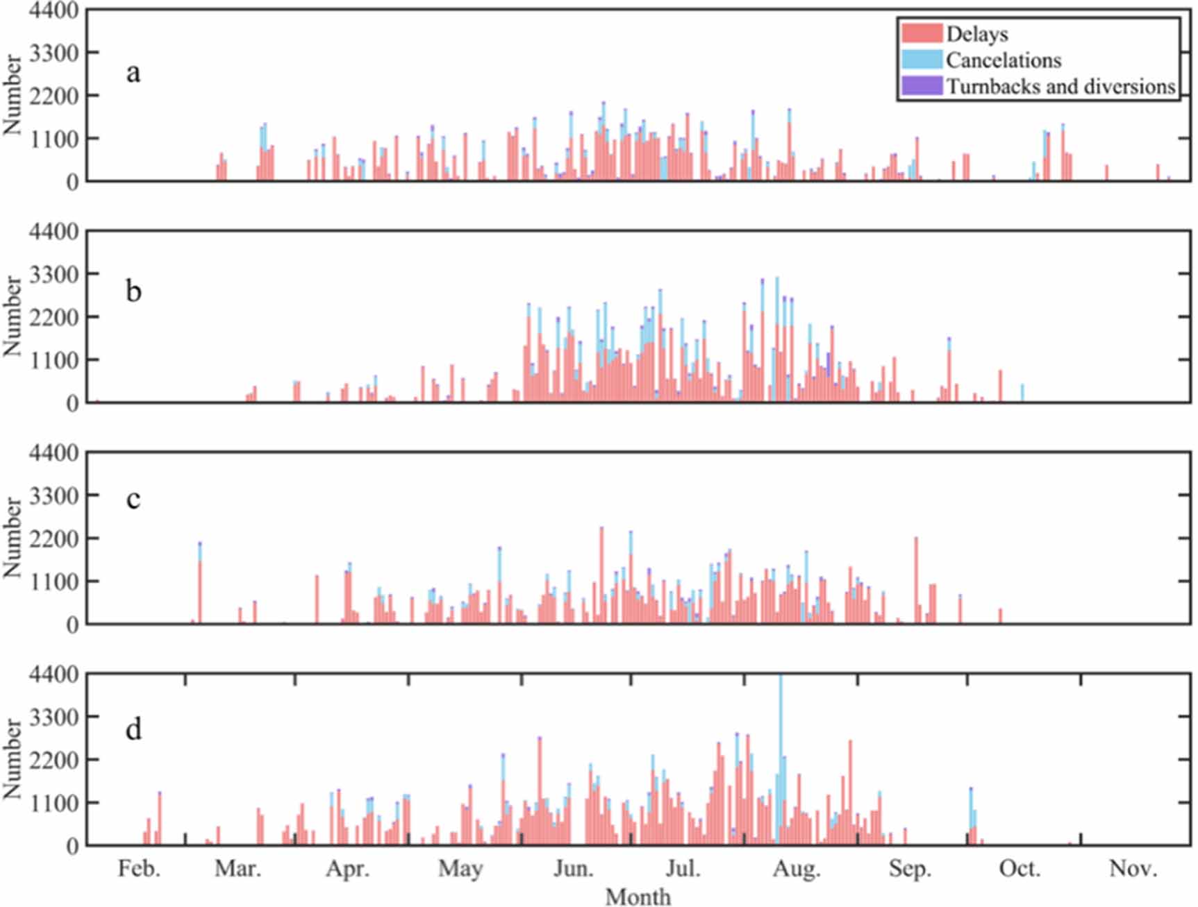 Monthly analyses of convection-related irregular flights and their ...