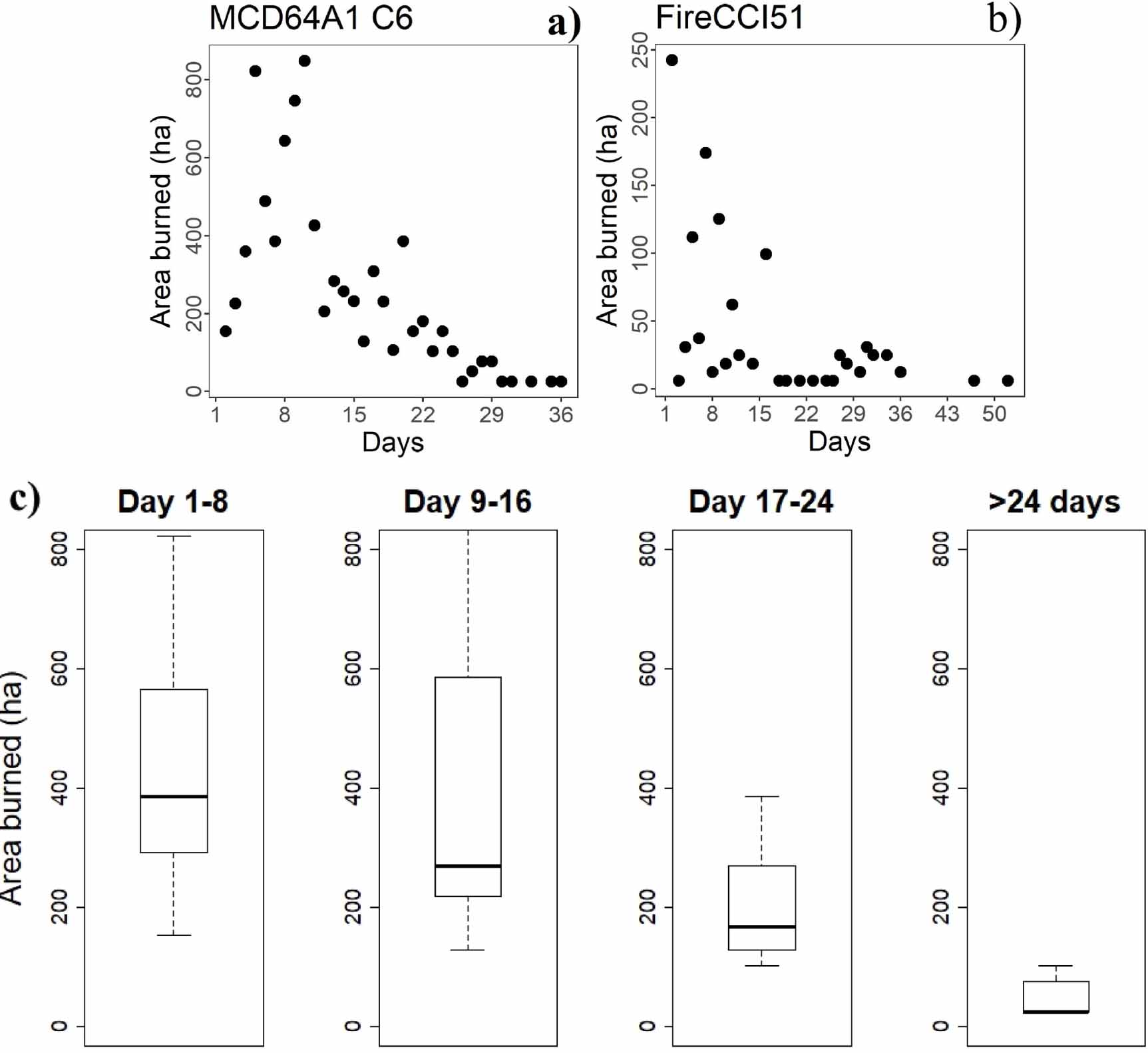 Evaluating accuracy of four MODIS-derived burned area products for ...